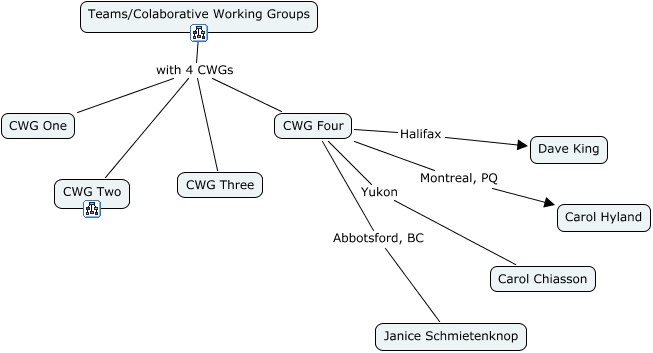 Collaborative Working Groups
